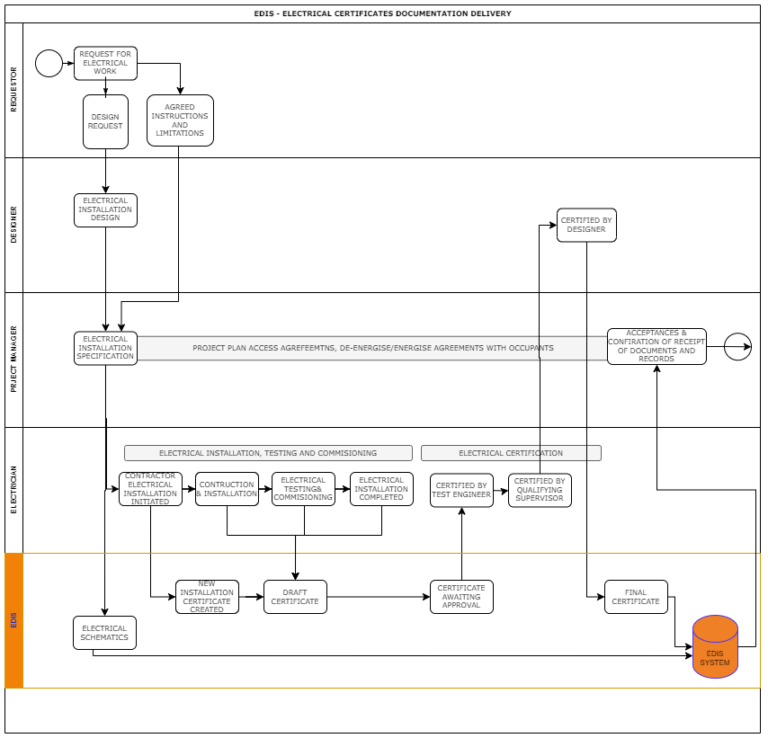 Handy Guide to Planning a Fixed Wire Testing Programme – EDIS